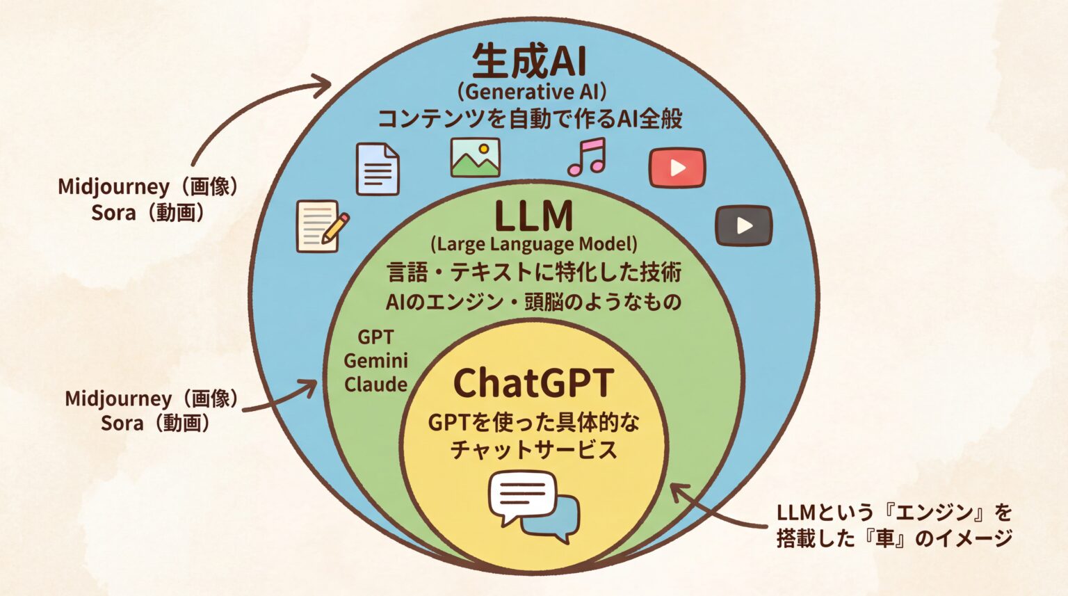【2026年最新】LLMとChatGPTとの違いからビジネス活用法まで解説 | AXメディア